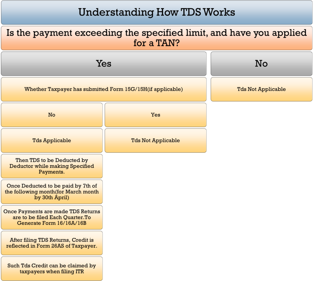 Everything about Tax Deducted at Source (TDS) - ANGCA